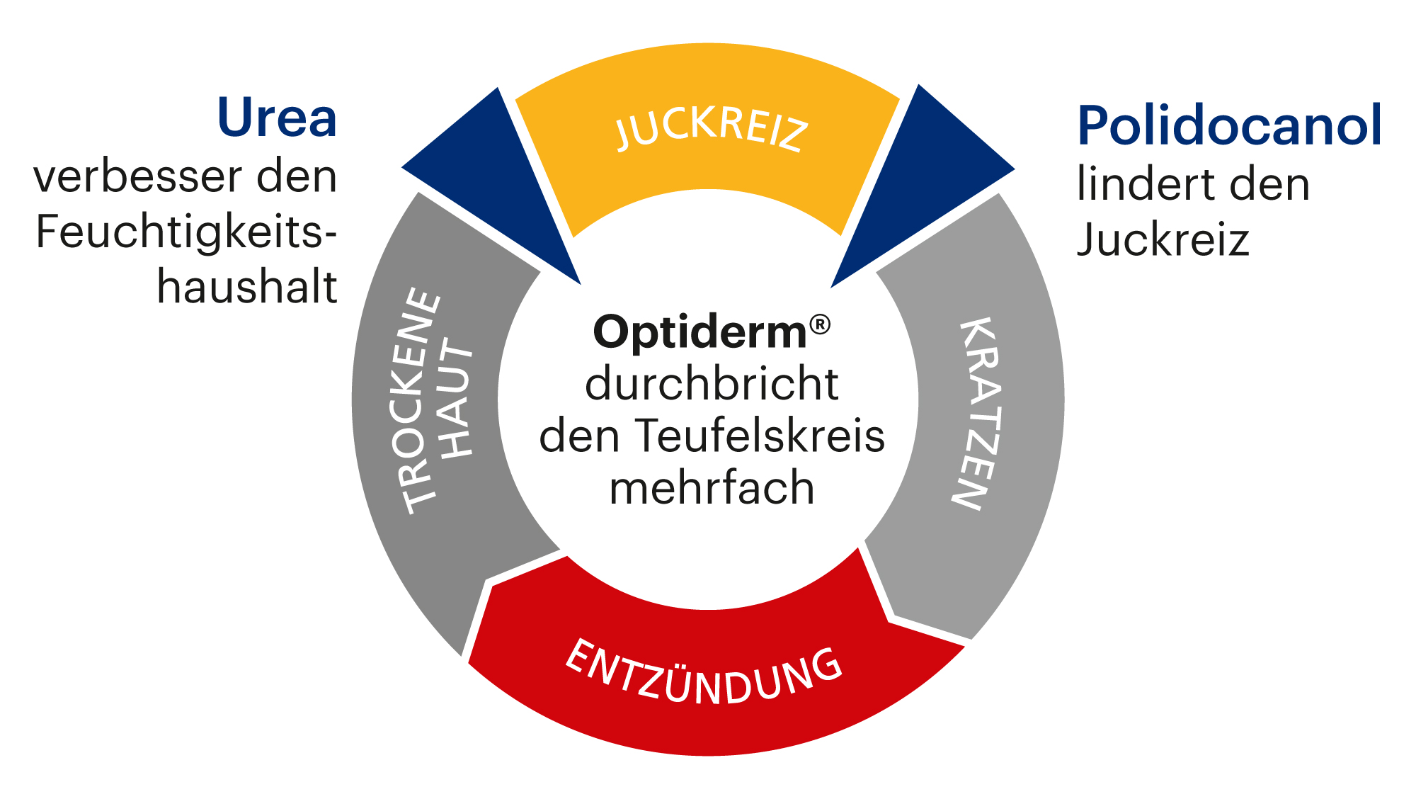 Optiderm Creme bei Juckreiz und trockener Haut 100 g - Shop Apotheke